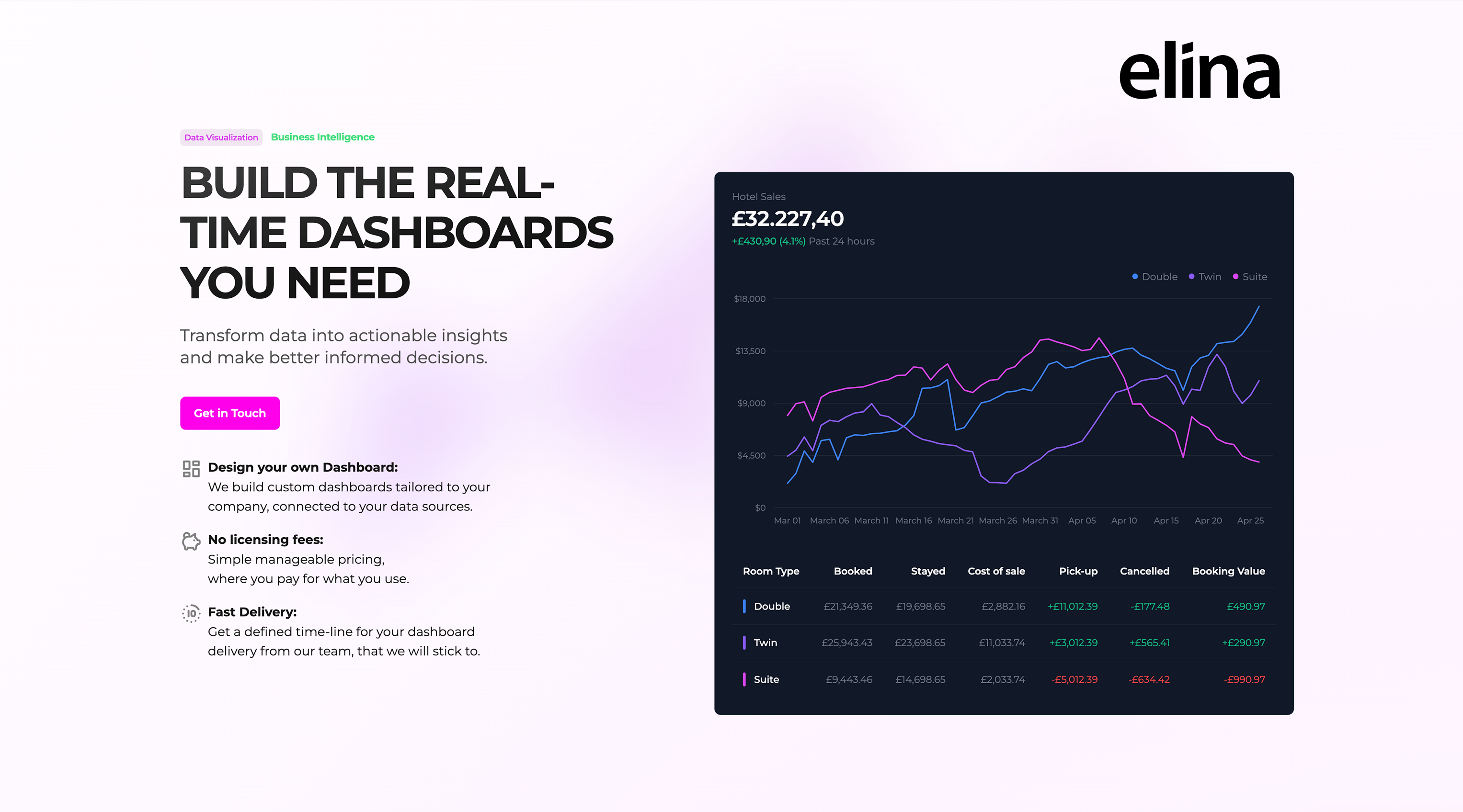 elina PMS: Real Time Dashboards